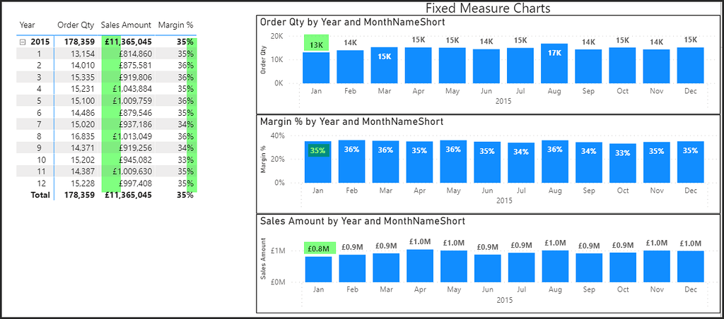 Dynamic measure formatting in charts using Calculation Groups - DAX Calculations - Enterprise ...