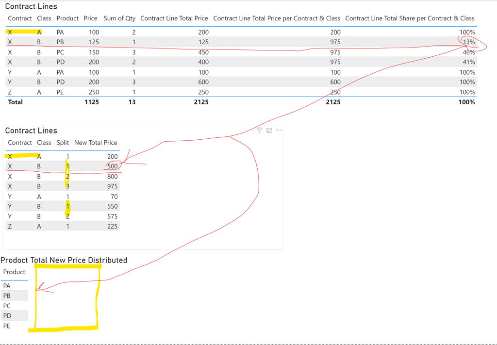 Revenue Distribution - DAX Calculations - Enterprise DNA Forum