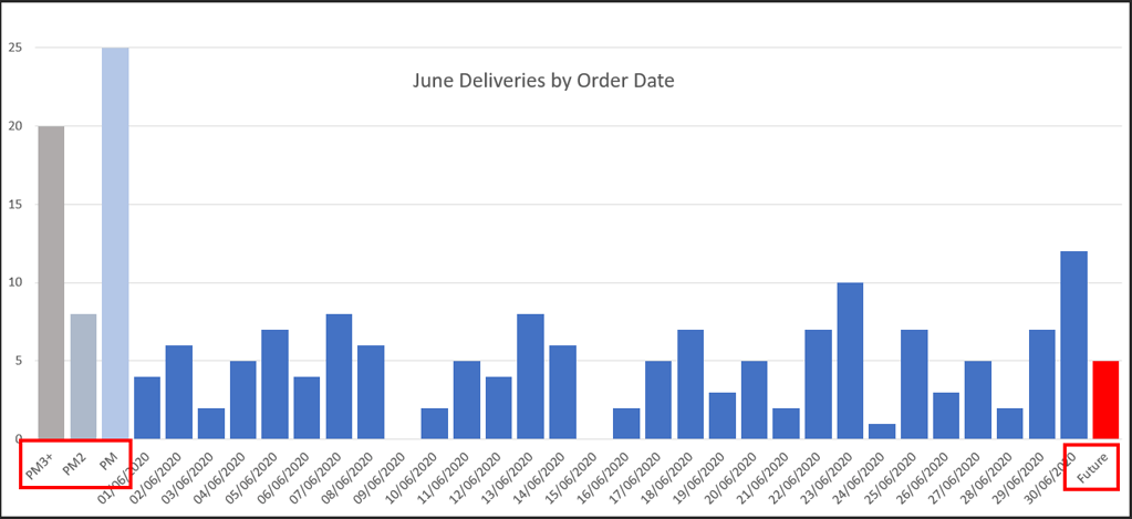 Column chart for month with custom 'Prior' and 'Future' months columns ... Column chart for month with custom 'Prior' and 'Future' months columns ...