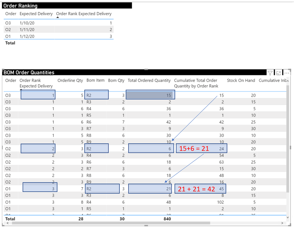 BOM order stock requirements (with priority) - DAX Calculations ...