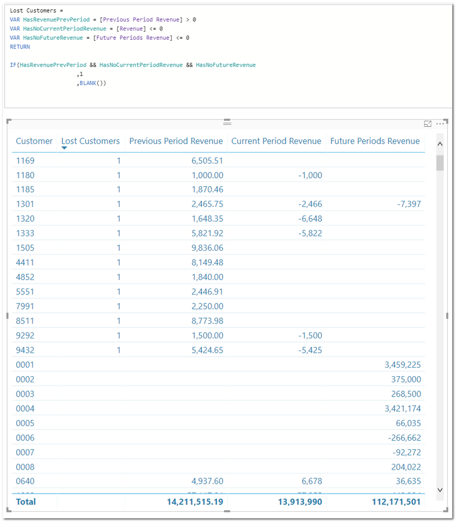 Lost Customers Measure Dax Calculations Enterprise Dna Forum