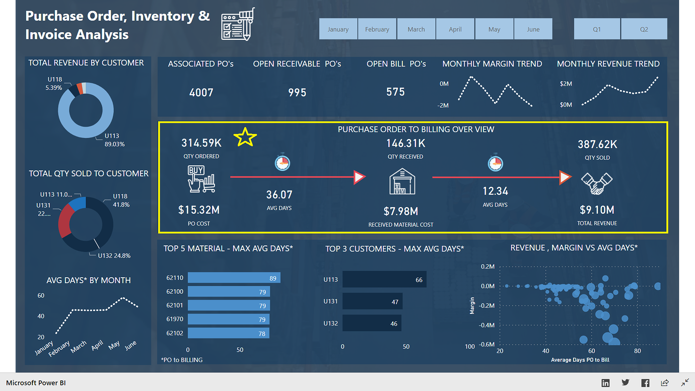 Power BI Challenge 7 - Purchases, Inventory And Sales! - Page 4 ...
