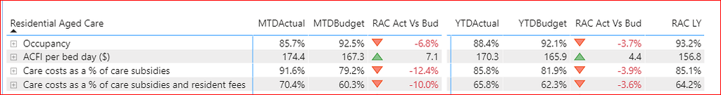 How to do MTD and YTD side by side without creating a new measures ...