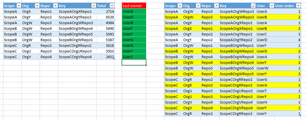 Many 2 many and last value of a group - DAX Calculations - Enterprise ...