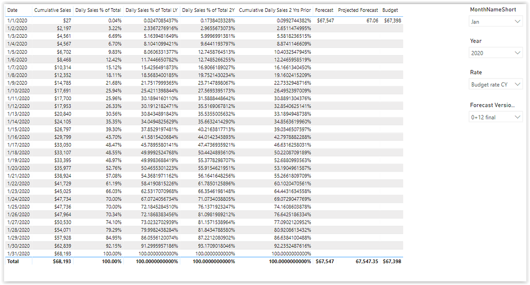 Act Sales vs Avg Sales 2 Yrs Prior curve - DAX Calculations ...