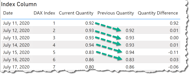 Previous Row Value Dax Calculations Enterprise Dna Forum