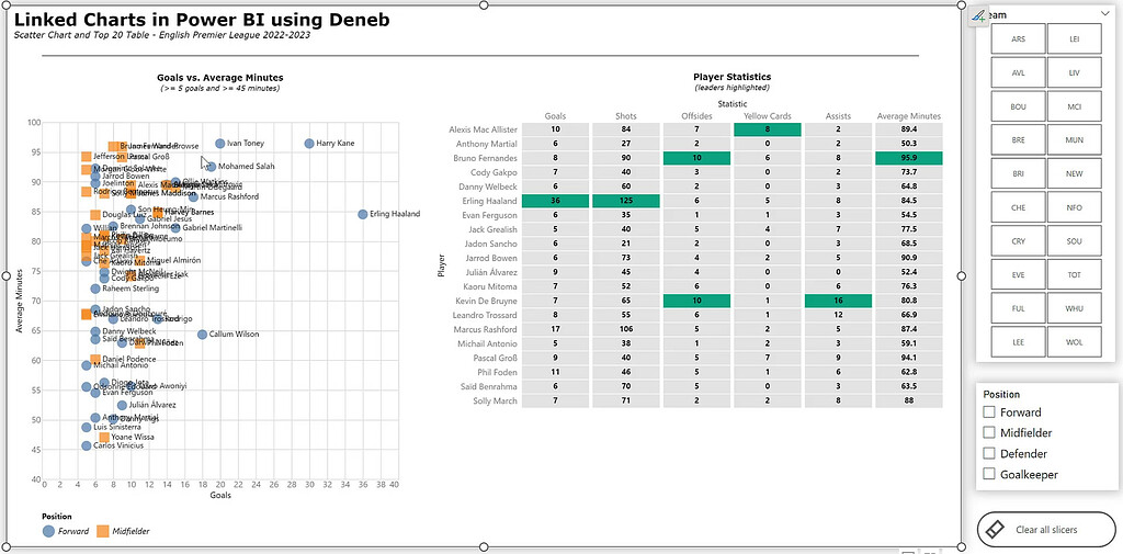 Deneb Example Linked Charts Deneb Showcase Enterprise Dna Forum