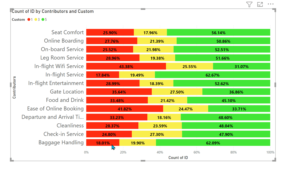 Sorting Stacked Bar Chart Data Visualizations Enterprise Dna Forum