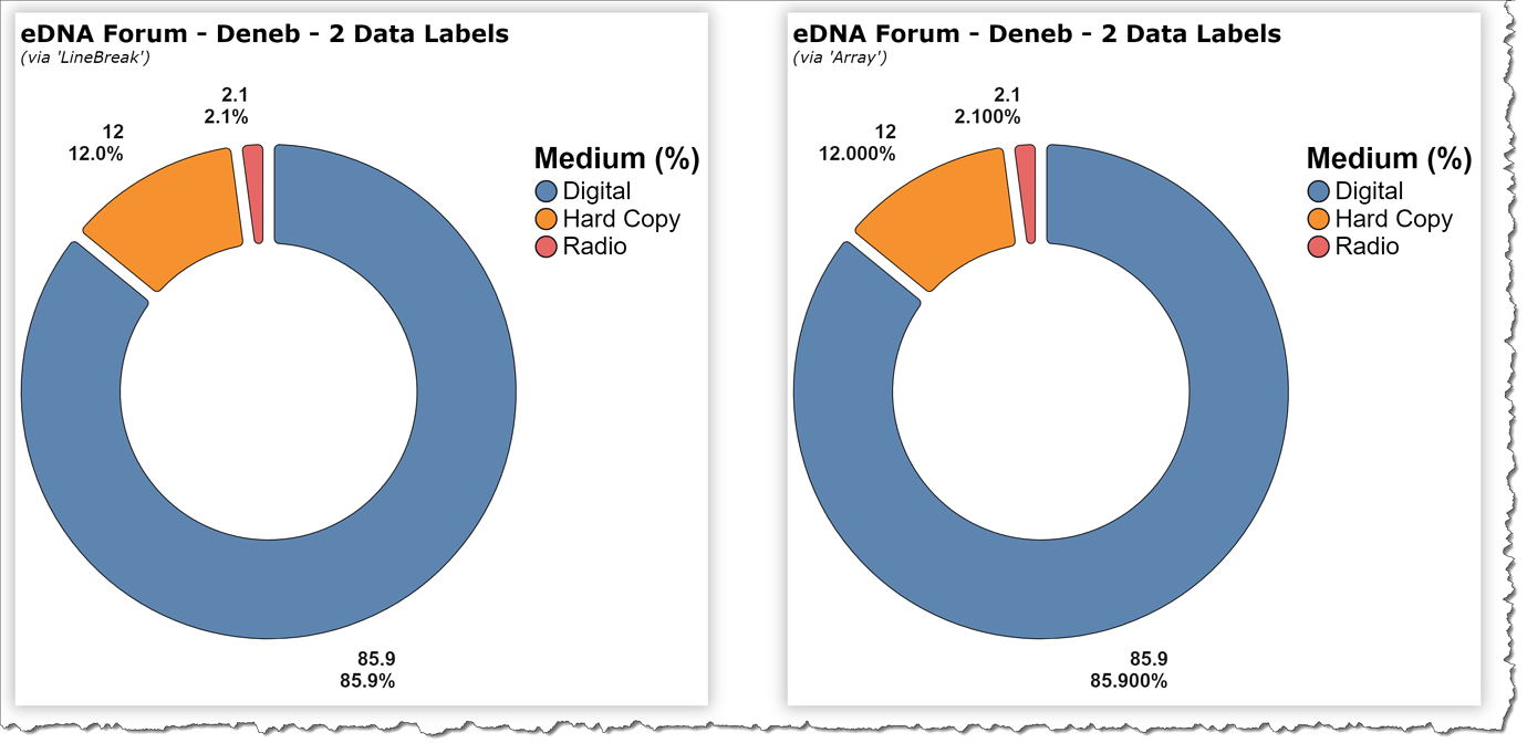 Two Data Labels in Deneb Value and Percentage - Deneb Showcase ...