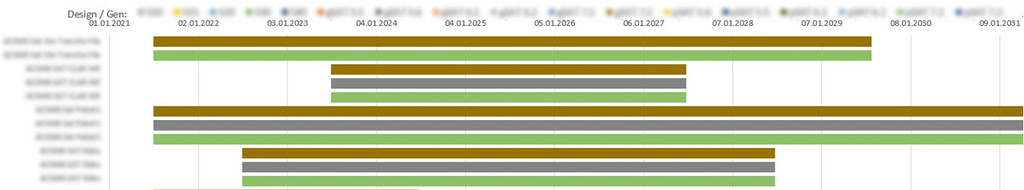 Project Duration in a Bar Chart - Data Visualizations - Enterprise DNA ...