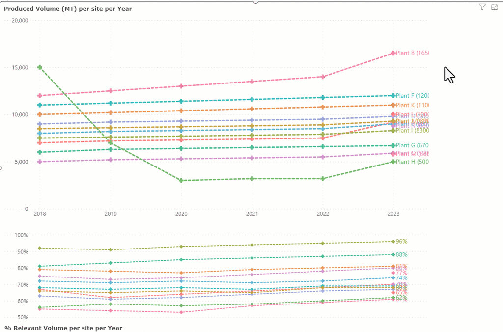 Help with line hover vconcat chart - Deneb Showcase - Enterprise DNA Forum