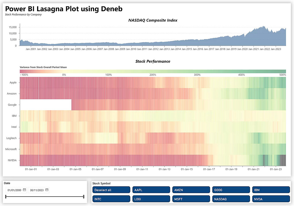 Deneb Example - Lasagna Plot - Deneb Showcase - Enterprise DNA Forum