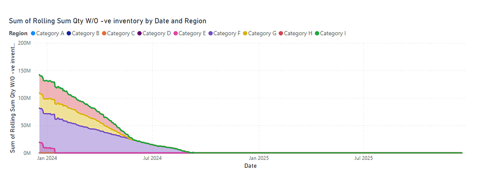 Area Chart Nose diving across Time series - Data Visualizations ...