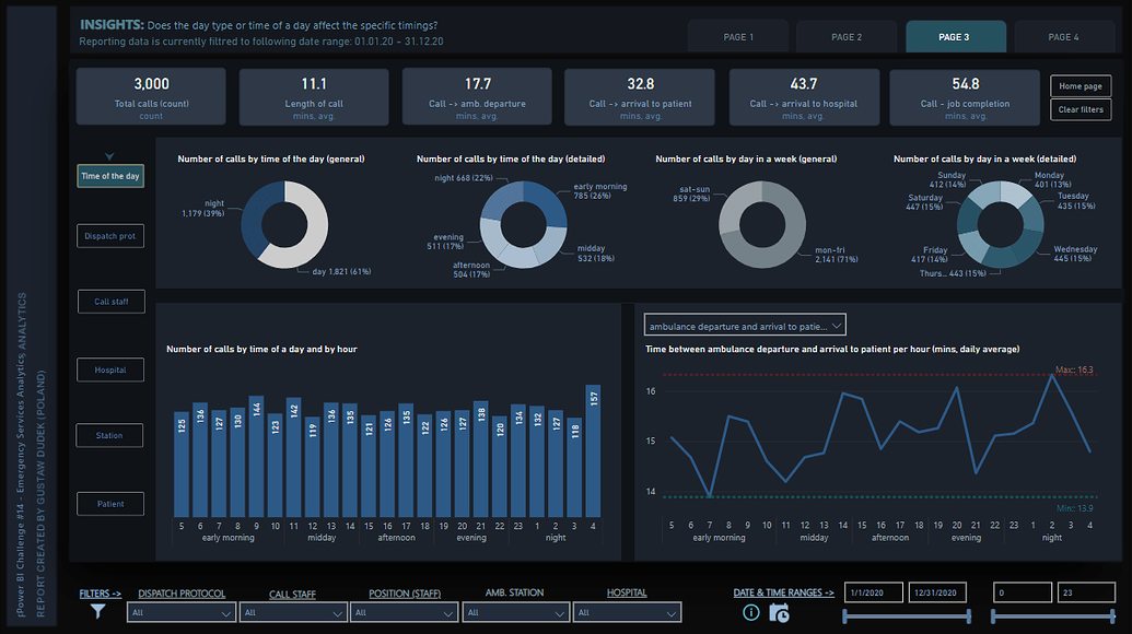 Power BI Challenge 14 - Emergency Services Analytics from Gustaw (Non ...