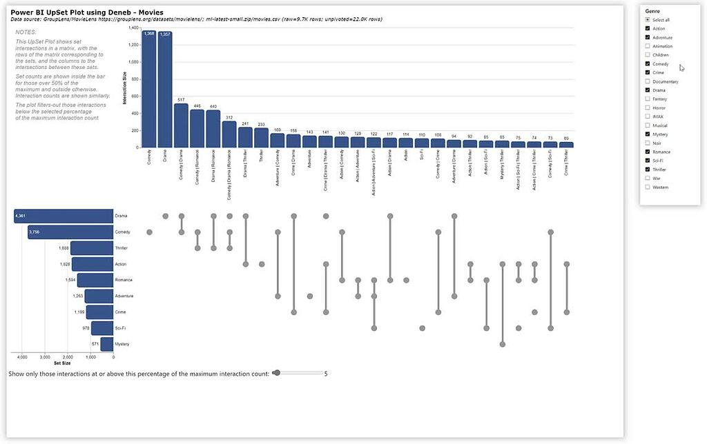 Deneb Example - Venn Diagram and Bar Chart - Deneb Showcase ...