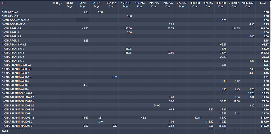 Inventory Ageing By Bucket - DAX Calculations - Enterprise DNA Forum