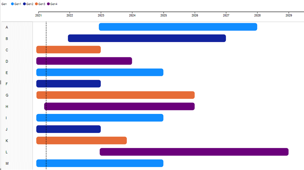 Project Duration in a Bar Chart - Data Visualizations - Enterprise DNA ...