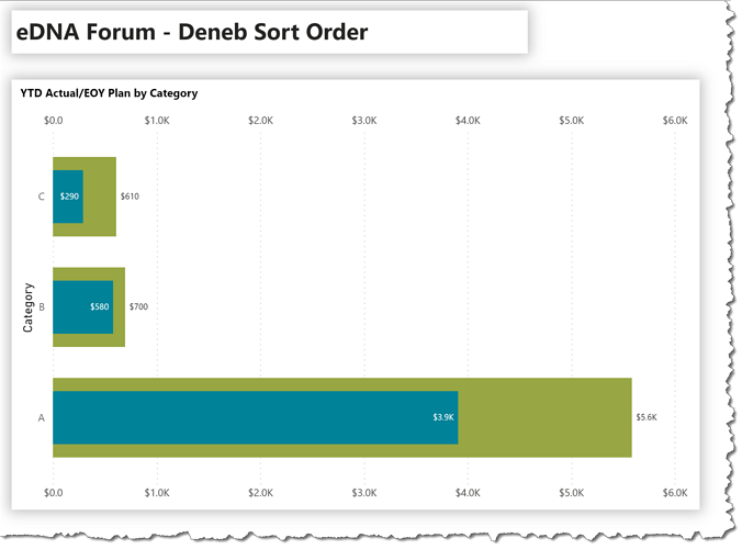 Deneb - Changing Sort Order - Deneb Showcase - Enterprise DNA Forum