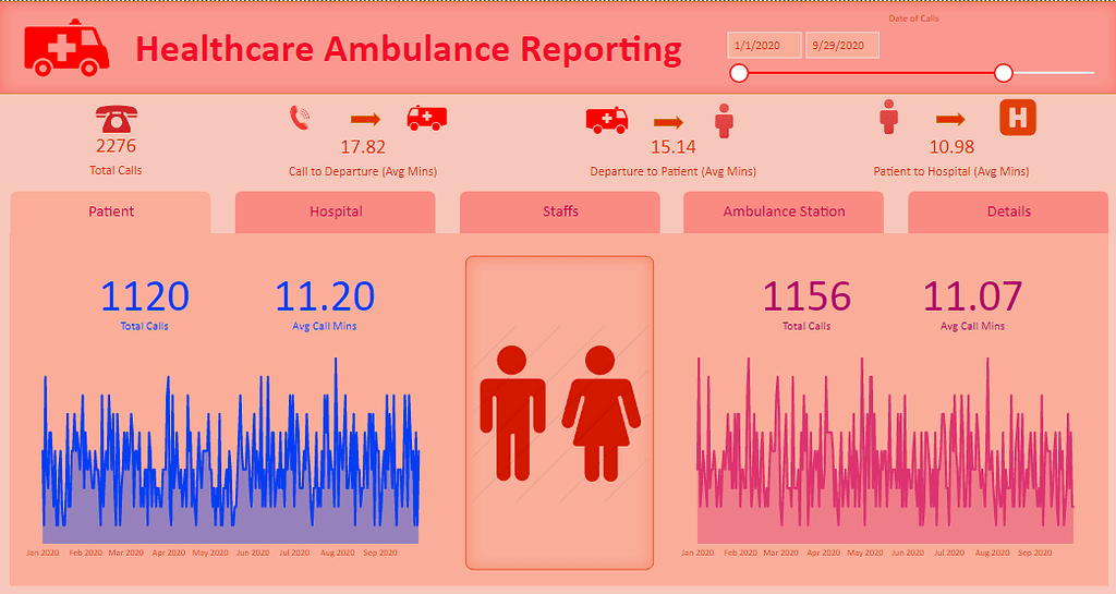 Power BI Challenge 14 - Emergency Services Analytics from Raj (Non ...
