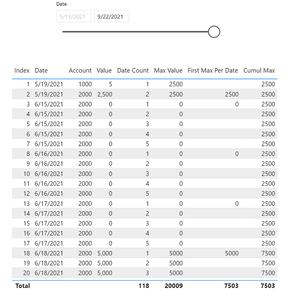 Calculating the running totals by calculating the max value per day - DAX Calculations ...