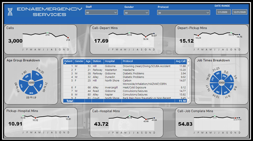 Power BI Challenge 14 - Emergency Services Analytics from Jarrett ...