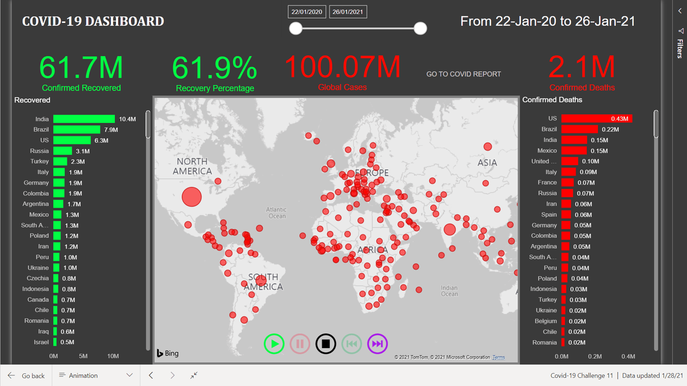 Power BI Challenge 11 – Covid 19 Reporting - Power BI Challenges ...