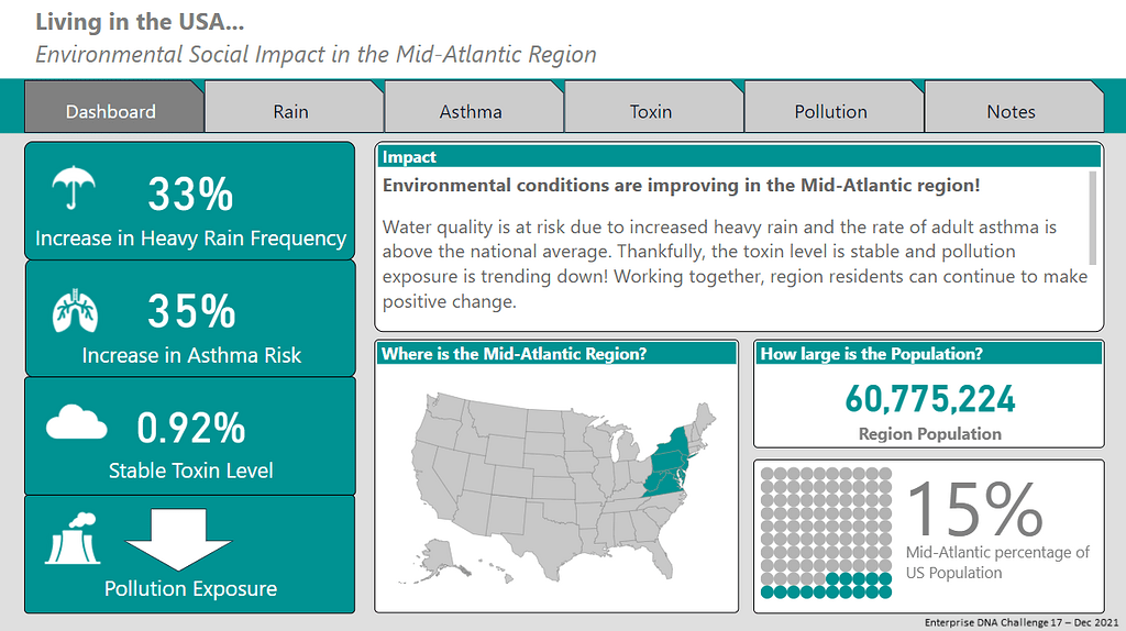 Power BI Challenge 17 - Environmental Data Reporting from Diana ...