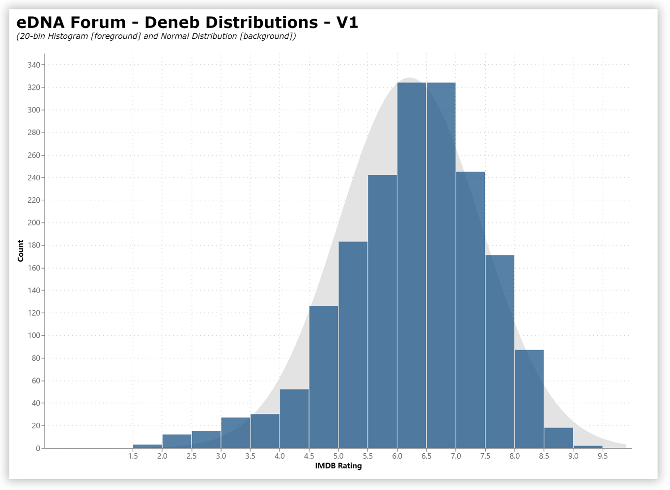 Deneb Normal Distribution using Power BI dataset mean and standard ...
