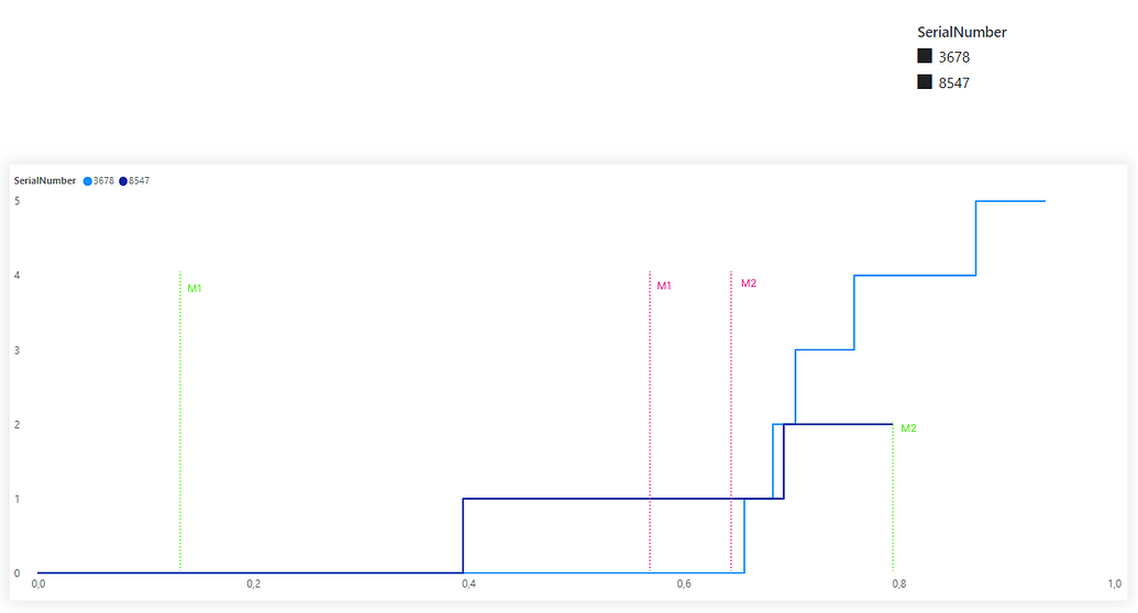 Dynamic vertical lines in a line chart graph while selecting multiple ...