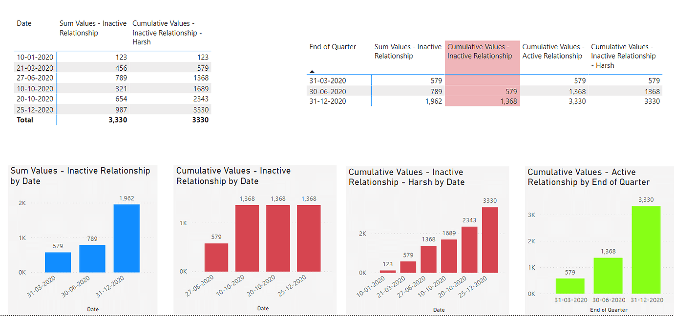 cumulative-total-using-an-inactive-relationship-dax-calculations