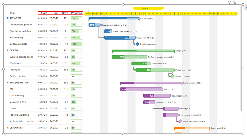 Help with Deneb/Vega Gantt visual x-axis - Deneb Showcase - Enterprise ...