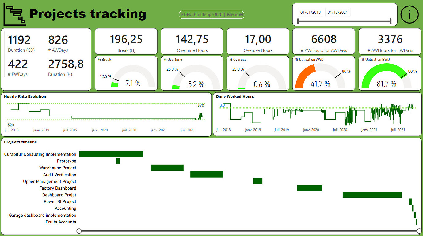 Power BI Challenge 16 - Timesheet Utilisation Reporting - Timesheet ...