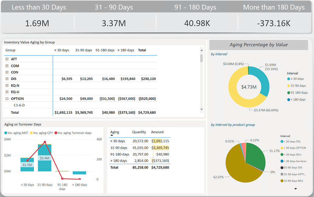 Aging report visualization - Data Visualizations - Enterprise DNA Forum
