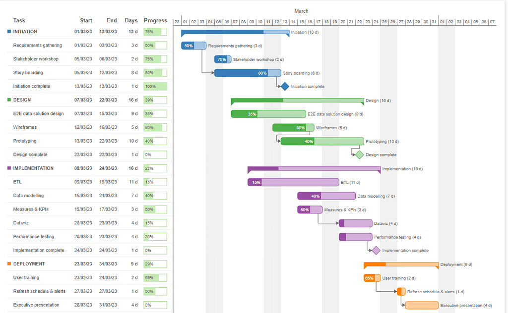Advanced Gantt Chart Modification (Panning, Hierarchy and Timelines ...