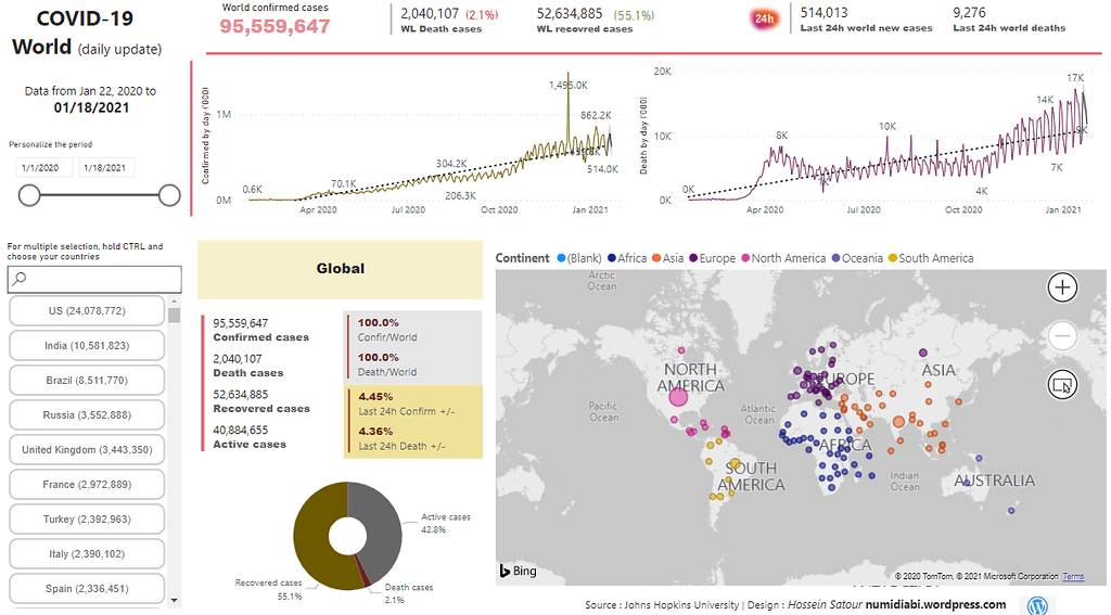Power BI Challenge 11 - Covid 19 Reporting from Hussein (Newcomer ...