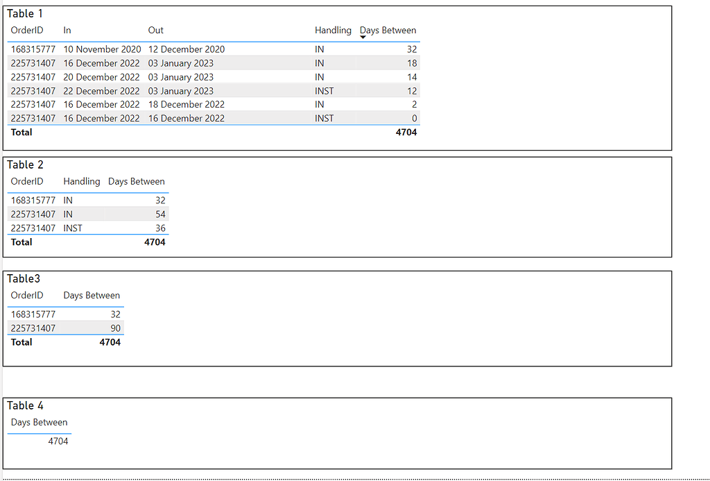 Days between on different levels - DAX Calculations - Enterprise DNA Forum
