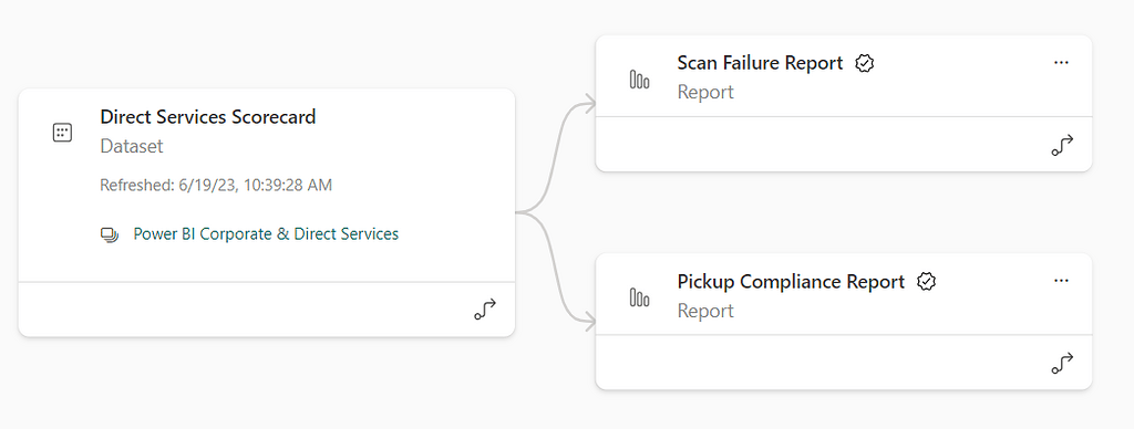 Permission Issue with Live Reports - Online Service - Enterprise DNA Forum