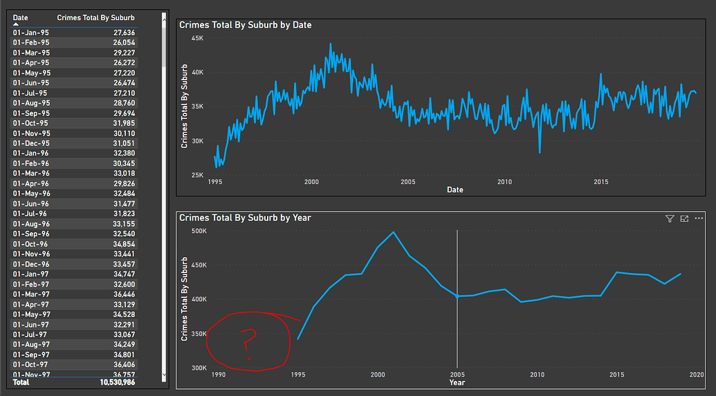 Line Chart shows area for years with no data - Power BI - Enterprise ...