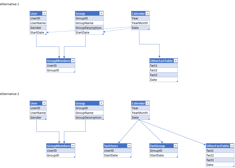 Factless Fact Tables Data Model Enterprise DNA Forum