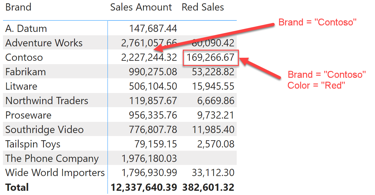 Calculate with and without a filter table argument & diff. results - DAX Calculations ...