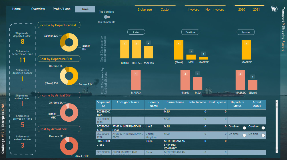 Power BI Challenge 12 Transport Shipping Data From Hossein power-bi-challenge-12-transport-shipping-data-from-hossein