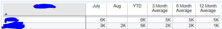 Table with monthly, ytd, 3 month avg, 6 month avg - DAX Calculations ...