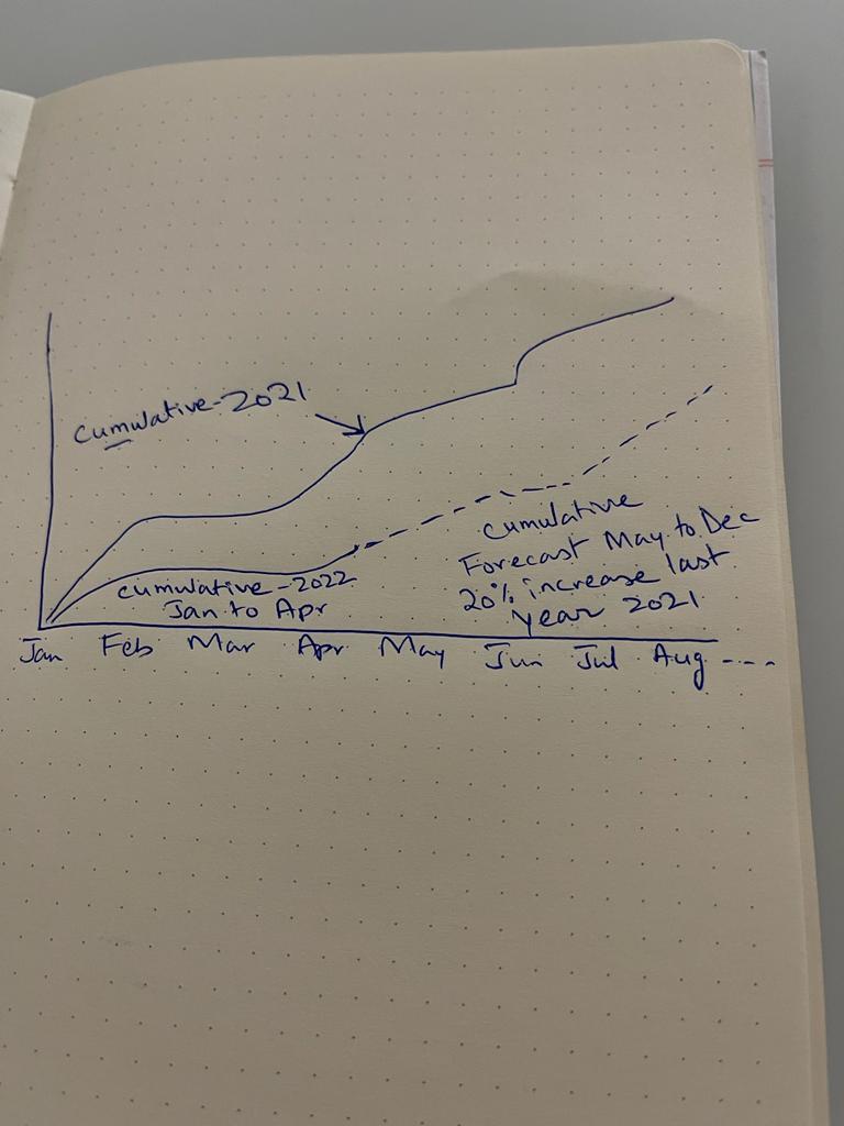 Current Year Cumulative With Forecast Last Year Cumulative DAX Calculations Enterprise DNA 