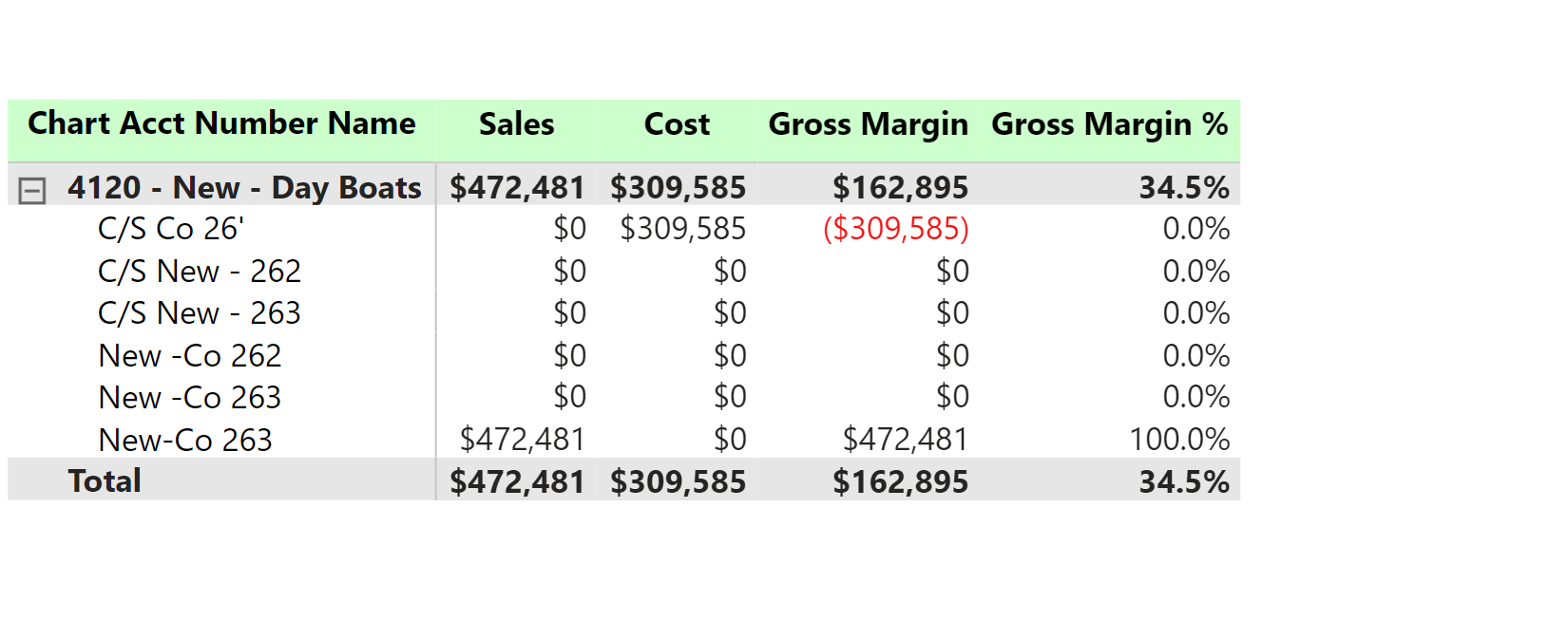 Help With Gross Margin Logic Model Or Dax Dax Calculations Enterprise Dna Forum