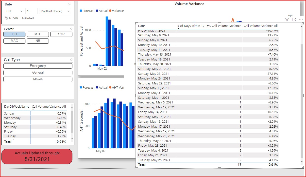 Counting Row Greater Than Between X DAX Calculations Enterprise 