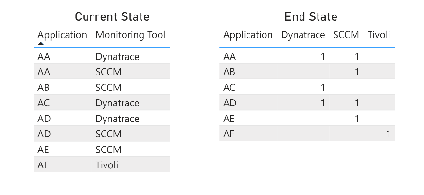 Moving A Duplicate Value From A Row To A Column Power Query 